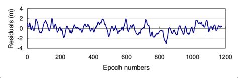 A Pseudo Range Residuals For Pair Prn 15 Prn 25 Download Scientific