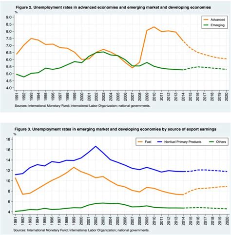 The Unassuming Economist The Unemployment Picture In 2016