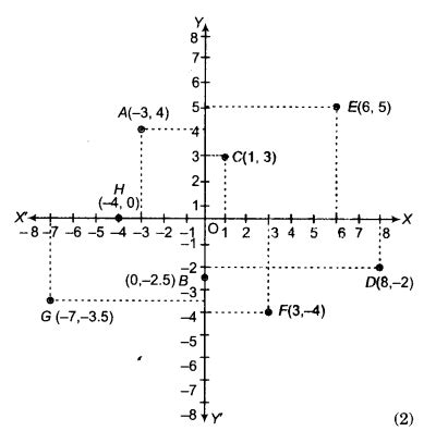 Plot The Points X Y Given In The Following Table On The Plane Choosing Suitable Units CBSE
