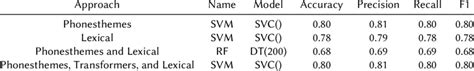 Performance Of Different Feature Combinations Download Scientific Diagram