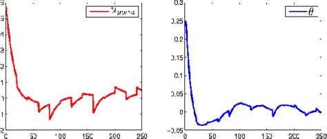 Figure 1 From Rate Of Convergence Analysis Of A Dual Fast Gradient