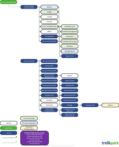 Itil Service Strategy Trellispark Academy