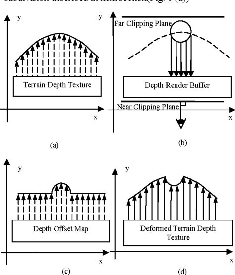 Figure 1 From Real Time Multiresolution Rendering For Dynamic Terrain Semantic Scholar