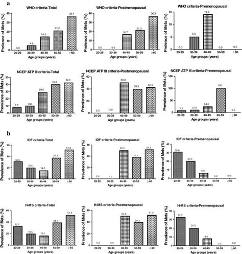 A Prevalence Of MetS Stratified By Menopausal Status And Age WHO And Download Scientific