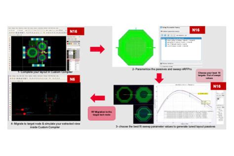 Keysight Synopsys And Ansys Deliver Rf Design Migration Flow To Tsmcs N6rf Process Node