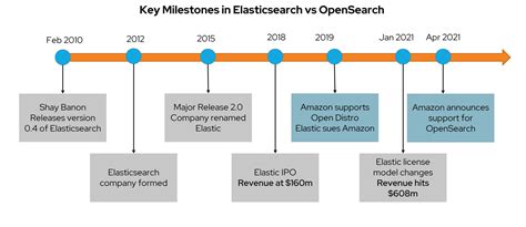 Elasticsearch Vs Opensearch The Elastic View Part 2 Pureinsights