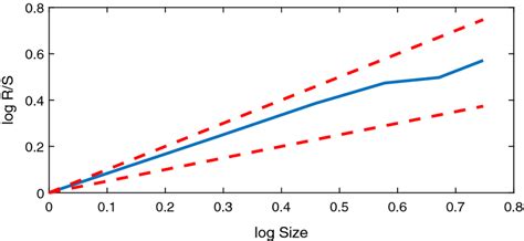 rescaled range analysis plot indicating the value of hurst parameter