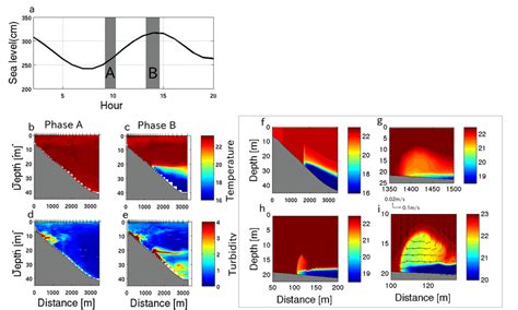 The Tidal Elevation During The Observation Periods A Observation