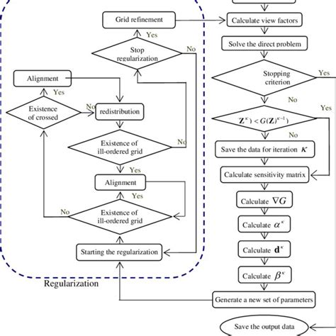 The Flowchart Of The Overall Computational Algorithm Download