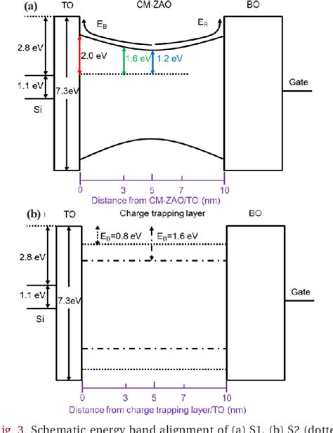 Figure 1 From Electrical Characteristics Of Charge Trap Flash Memory With A Composition