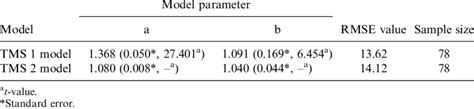 Parameter Estimates Of Different Tms Models Download Table