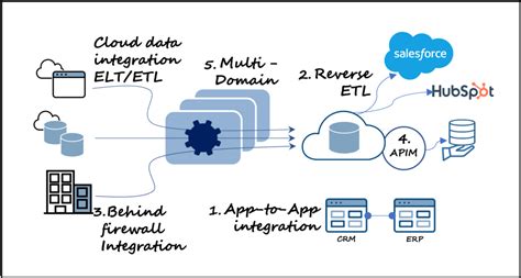 Five Capabilities To Make Your Modern Data Architecture More Modern
