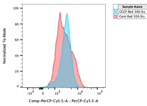 82 Questions With Answers In Flowjo Science Topic