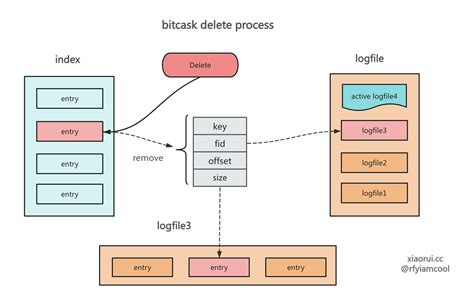 Notesrosedbbitcasksummarymd At Main · Rfyiamcoolnotes · Github