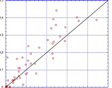 Improvement Versus Initial Query Difficulty Download Scientific Diagram