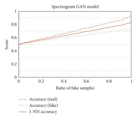 Qualitative Evaluation Of The Gan Model With A Raw Audio And B Download Scientific Diagram