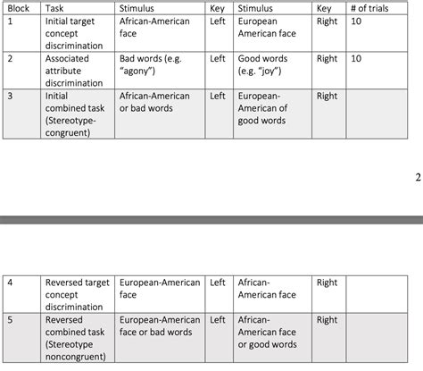 The Implicit Association Test Perception Of Other People S Race And Ethnicity Psychology