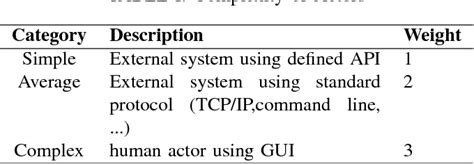 Table I From Software Project Estimation Using Improved Use Case Point Semantic Scholar