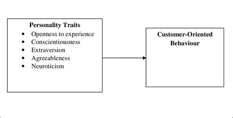 Proposed Theoretical Framework Download Scientific Diagram