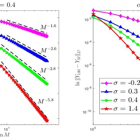 Discretization Errors Of 12 With λ T 1 Y 0 0 And Gt T σ