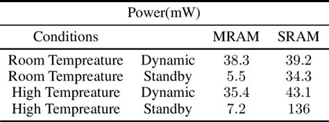 Table 1 From Mram Co Designed Processing In Memory Cnn Accelerator For Mobile And Iot