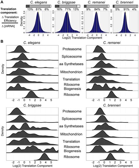 Functionally Related Gene Sets Are Regulated By Similar Contributions