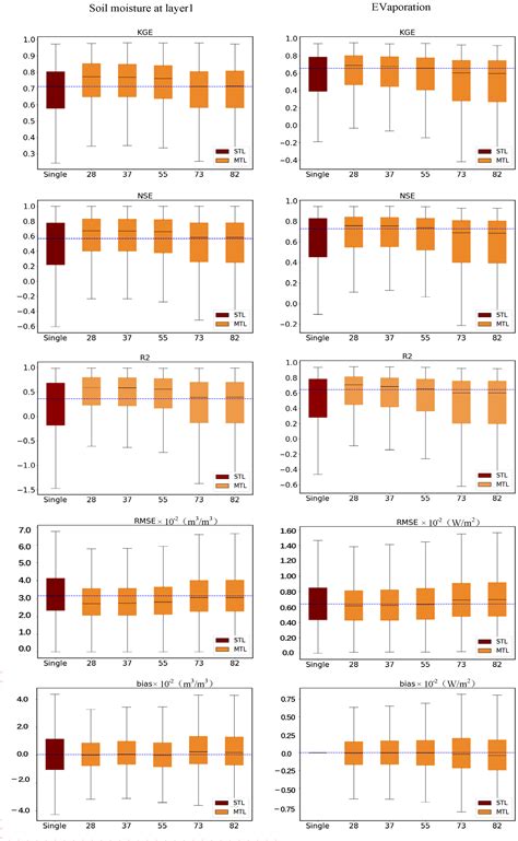 Water Free Full Text Enhancing Hydrological Variable Prediction Through Multitask Lstm Models