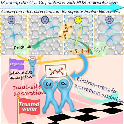 A Site Distance Effect Induced By Reactant Molecule Matchup In Single‐atom Catalysts For Fenton