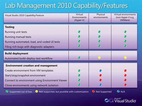 Lab Management With Tfs 2010 Ppt