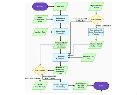 flow chart of the hyperspectral imaging hsi processing workflow for
