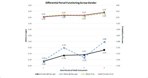 item parcels showing significant differential item functioning dif