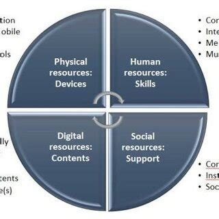 Elements Of Access To ICT And Digital Media Modified From Warschauer S Download Scientific