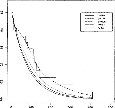 Figure 21 From Bayesian Nonparametric Survival Analysis Semantic Scholar