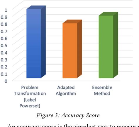 Figure 3 From Multi Label Intent Classification For Educational Chatbot