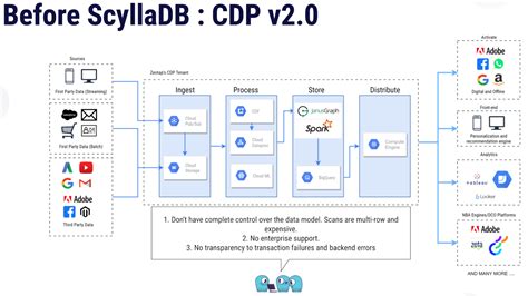 Zeotap Building A Privacy Compliant Customer Data Platform Cdp With