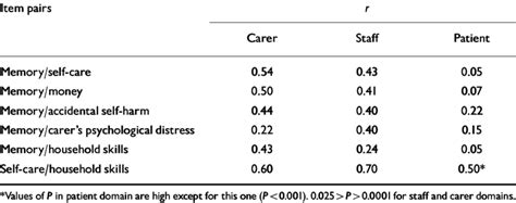 Correlation Coefficients Illustrating Aspects Of Construct Validity Download Table