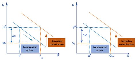 Microgrids With Model Predictive Control A Critical Review