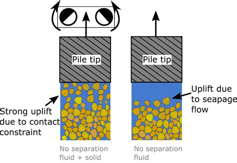 new paper separating fluid and solid contact constraints for hydro