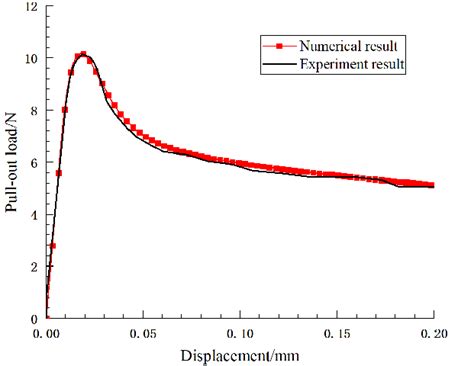 Pull Out Load Displacement Curve Download Scientific Diagram