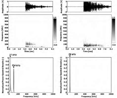 Time Waveform Continuous Wavelet Transform Cwt Spectrogram And