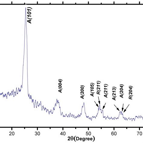 Fig1 Xrd Pattern Of Tio2 Thin Films Annealed At 450 °c Download Scientific Diagram