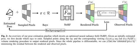 inerf inverting neural radiance fields for pose estimation（论文阅读笔记） 知乎