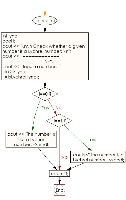 C Exercises Check Whether A Number Is Lychrel Number Or Not W3resource