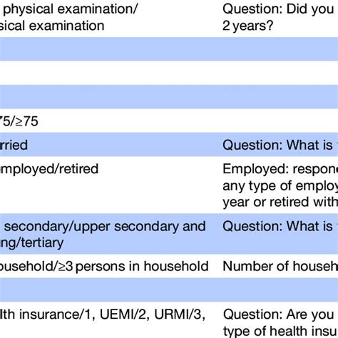 Dependent And Independent Variables Categories Indicators Survey Download Table