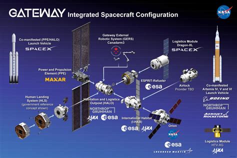 initial gateway elements beginning systems integration while nasa works