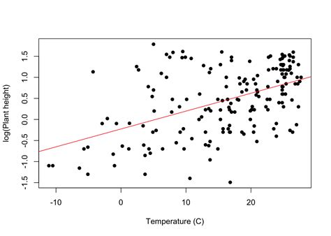 Linear Regression Environmental Computing