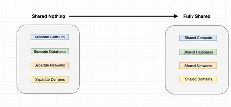 Multitenant Architecture — Tenant Modeling By Maneesh Chaturvedi Medium