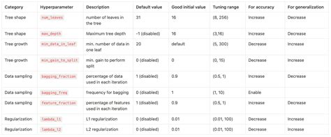 Beginners Guide To The Must Know Lightgbm Hyperparameters Towards Data Science