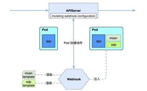 蚂蚁金服 service mesh 大规模落地系列 operator 篇 · sofastack