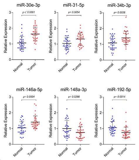 Expression Levels Of Candidate Mirnas In 32 Crc Patients Compared With